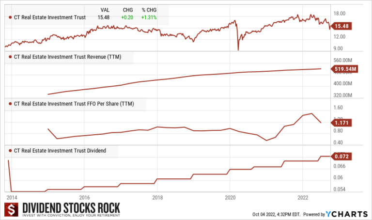 Canadian REITs Beginner's Guide - MOOSE MARKETS