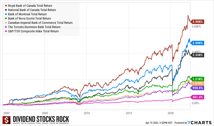 Canadian Banks Ranking MOOSE MARKETS