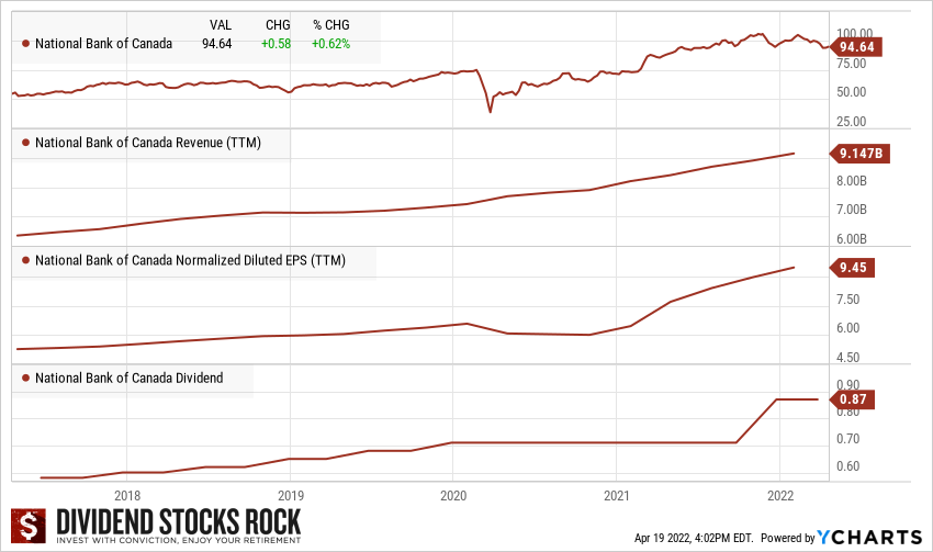 Canadian Banks Ranking - MOOSE MARKETS